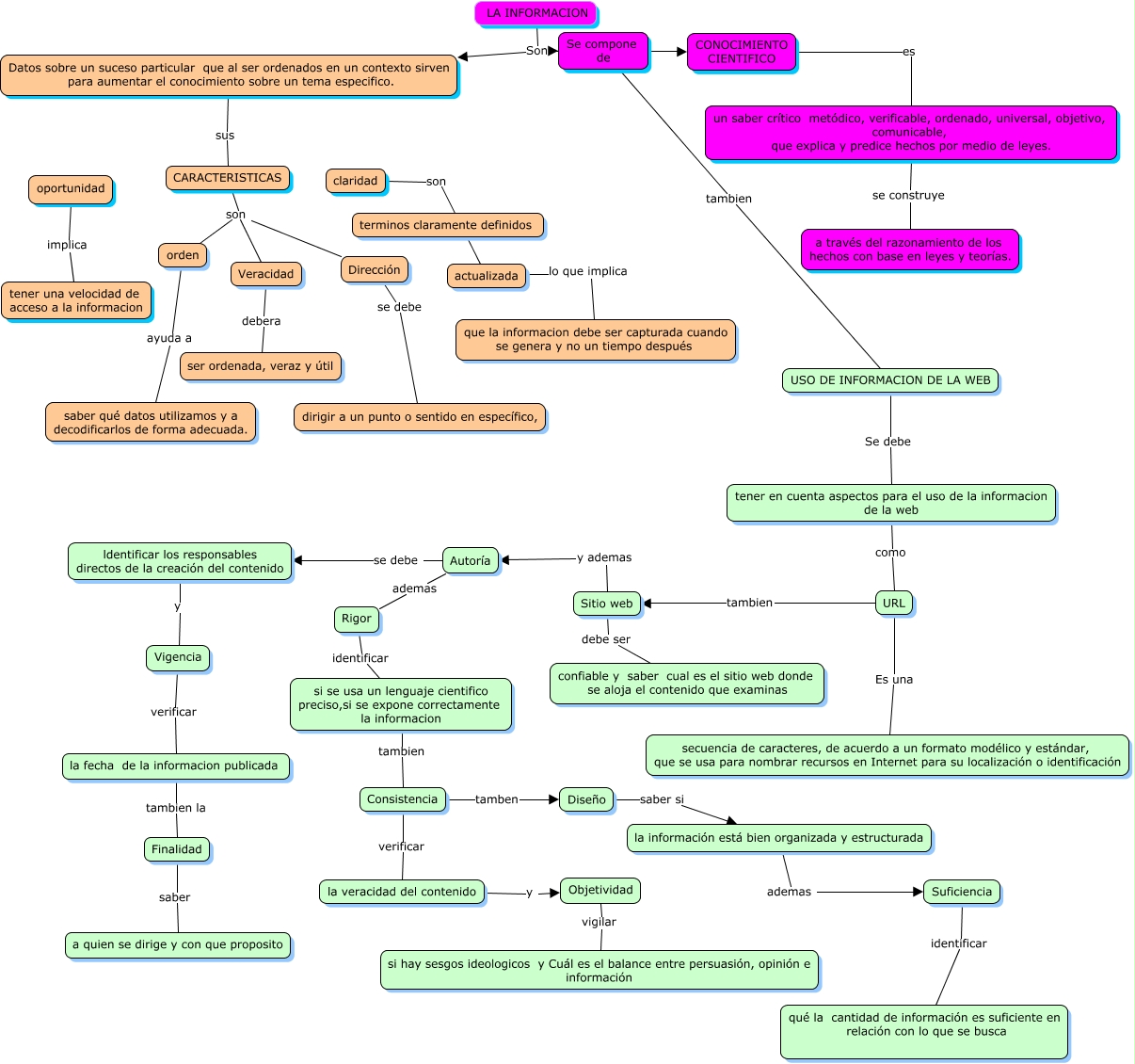 mapa conceptual de la informacion
